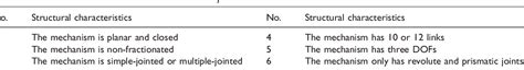 Table 1 From Algorithm For Computing The Connectivity In Planar