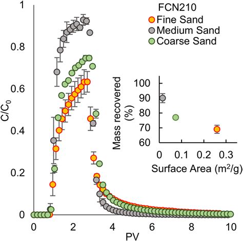The Breakthrough Curves Normalized Effluent Concentrations Cc0 Vs