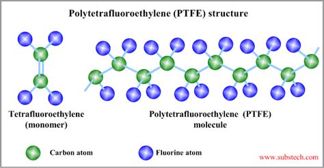 Polytetrafluoroethylene Monomer