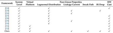 Figure 1 From Design Framework For Reram Based Dnn Accelerators With