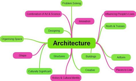 Mind Mapping Architecture Workshop