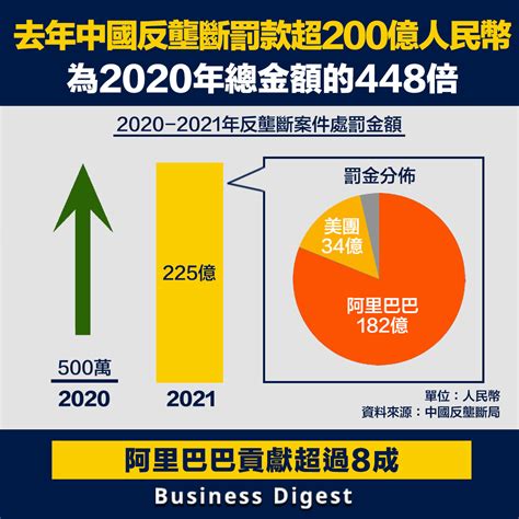 【從數據認識經濟】去年中國反壟斷罰款超200億人民幣，為2020年總金額的448倍