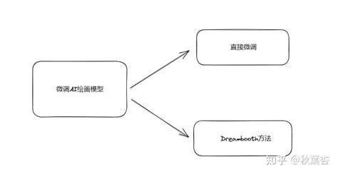 Ai Lora Dreambooth
