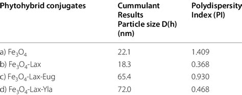 Cummulant Particle Size Dh And Polydispersity Index Pi Download