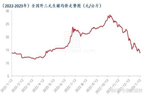 年关将至猪价涨跌频繁究竟几何 知乎
