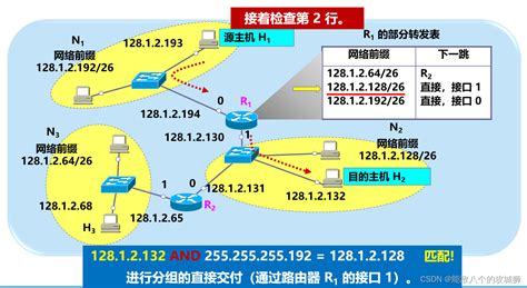 【计算机网络复习之路】网络层（谢希仁第八版）万字详解 And主打基础谢希仁计算机网络复习 Csdn博客