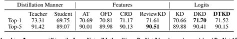 Table 5 From Dynamic Temperature Knowledge Distillation Semantic Scholar