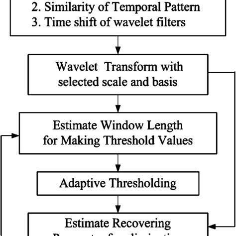 The Procedures For Detecting Ecg Artifacts And Eliminating From An Eeg Download Scientific