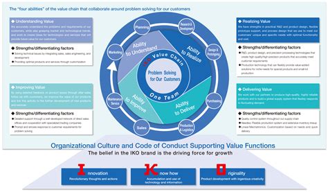 Nippon Thompsons Value Creation Value Creation Process And Source