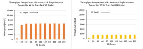 Par Metros Compara O De Desempenho De Grandes Volumes Do Azure Netapp