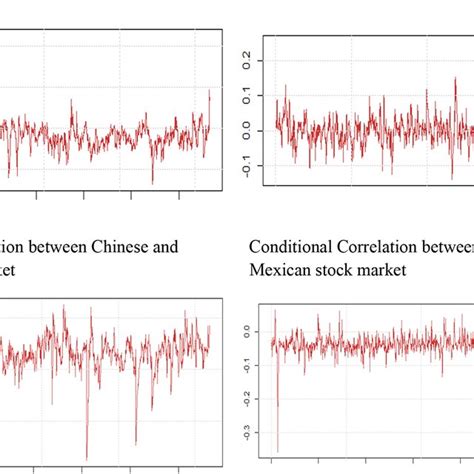 Plot Of Dynamic Conditional Correlation January 3 2000 To October 18 Download Scientific