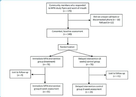 Summary Flow Chart Of Mpa Participants Mpa Mentes Positivas En Acció