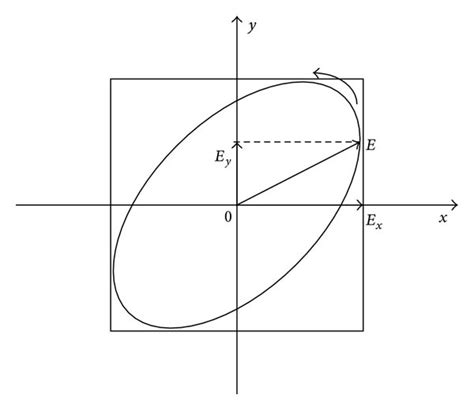 Left Hand Circular Polarization Lhcp Wave And Right Hand Circularly