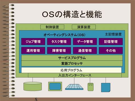 Ppt オペレーティングシステム Powerpoint Presentation Free Download Id4806823
