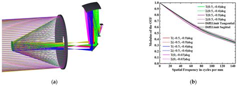 Remote Sensing Free Full Text Optical Design Of A Common Aperture Camera For Infrared Guided