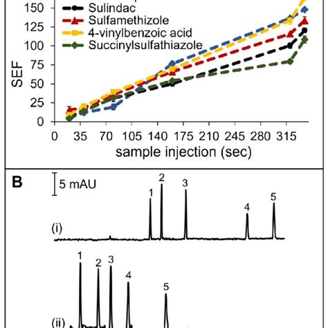 A Effect Of Sample Injection Time On Sef Model Anionic Analytes 0 4 Download Scientific