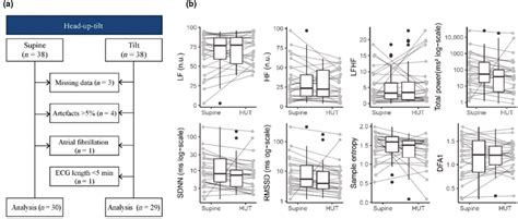 Short‐term Heart Rate Variability Hrv During Head‐up Tilt In Patients Download Scientific