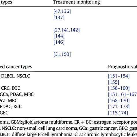 Circulating Biomarkers Circulating Cell Free Plasmaserum Biomarkers