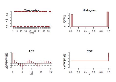 correlation causality between two binary time series cross validated