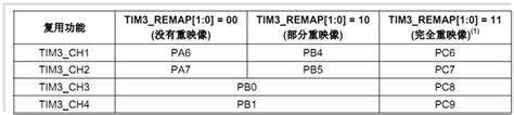 Stm32f103与407的不同点总结stm32f103和stm32f407区别 Csdn博客