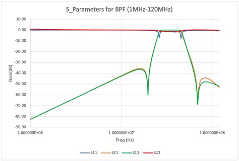 S Parameter Measurement For Rf Systems Liquid Instruments