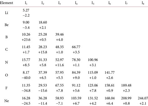 Ionization Energy Table Ev Cabinets Matttroy
