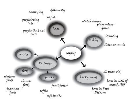 Mlcjournal Week 4 Mind Map Of Myself