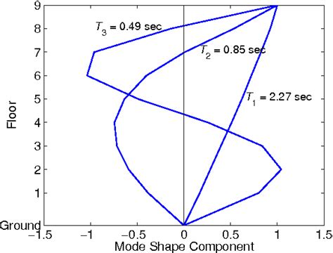 Figure 1 From Modal Pushover Analysis Of Sac Buildings Semantic Scholar