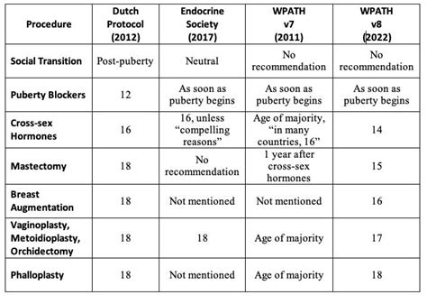 No Minimum Age Requirements For Gender Surgeries