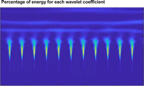 Scalogram Of Wavelet Coefficients Download Scientific Diagram
