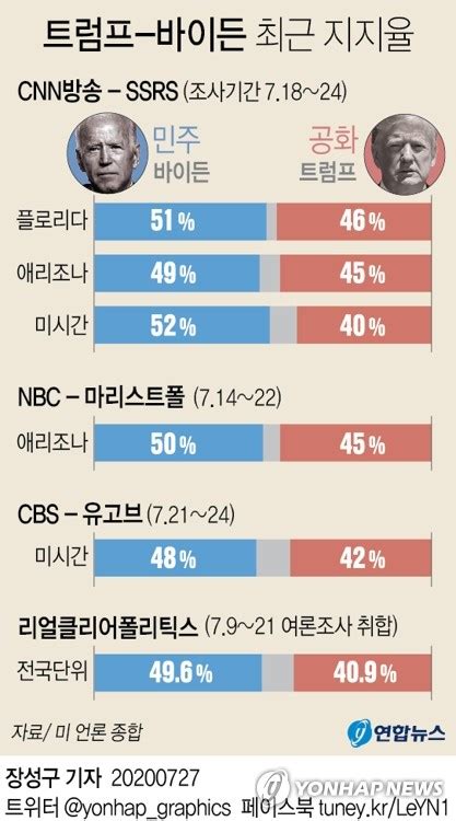 그래픽 트럼프 바이든 최근 지지율 연합뉴스