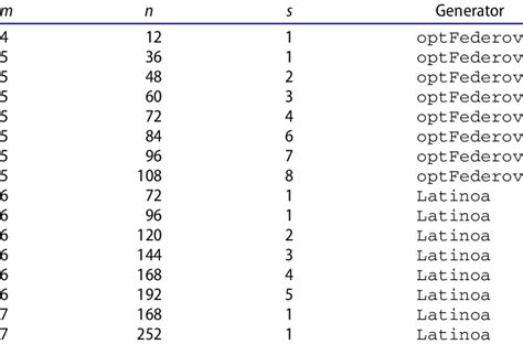 Parameters Of Eligible Order Of Addition Orthogonal Arrays Of Strength
