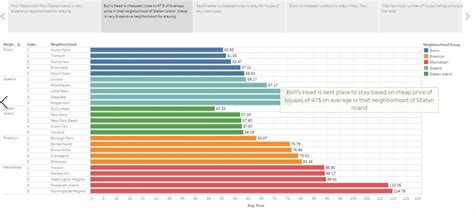Github Sanchitrok New York Airbnb Tableau Analysis Answering Various