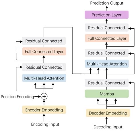 A Hybrid Transformer Mamba Model For Multivariate Metro Energy Consumption Forecasting