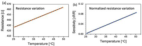 Sensors Free Full Text Performance Optimization Of Wearable Printed Human Body Temperature