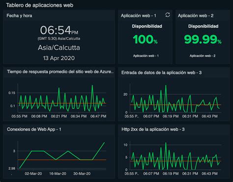 Supervisión de aplicaciones web de Microsoft Azure Supervisión de