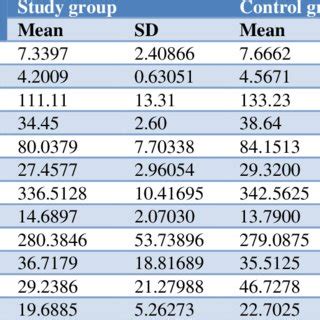 Comparison Between Study And Control Groups Regarding Hematological