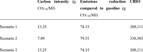 Carbon Intensity And Environmental Energy Efficiency In Each Scenario Download Scientific Diagram