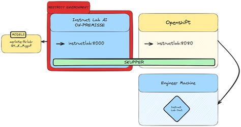 running local ai with instruct lab and skupper rafael zago