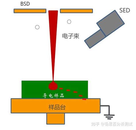 样品导电性对扫描电镜sem有什么影响？ 知乎