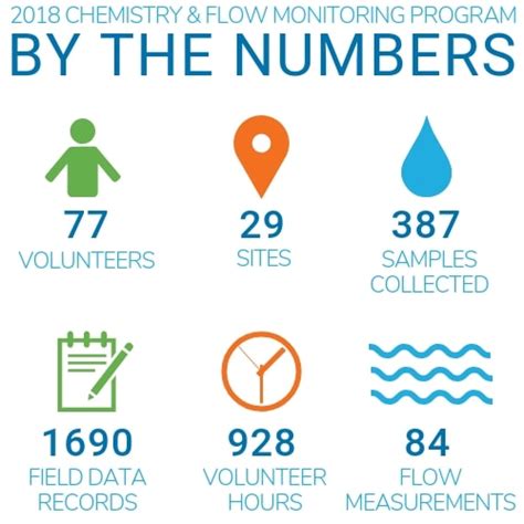 Chemistry And Flow Monitoring Program Wraps Up 2018 Season Huron River Watershed Council