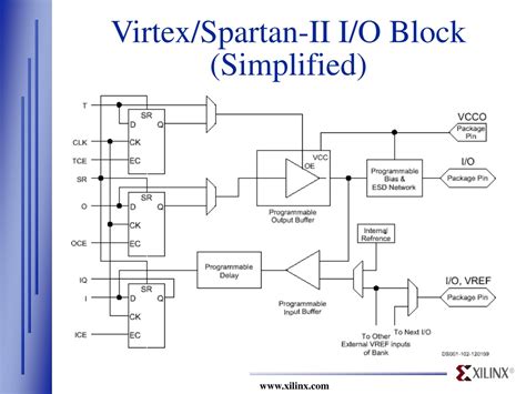Ppt Xilinx Fpga Architecture Overview Powerpoint Presentation Free Download Id 9089354