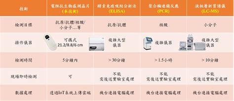 智慧型電化學阻抗生物感測晶片平台 One On One Matching商務媒合平台
