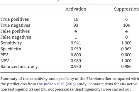 Table 3 From Moving Toward Integrating Gene Expression Profiling Into