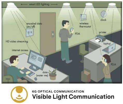 Visible Light As The Next Key Enabler For 6g Holographic Communications