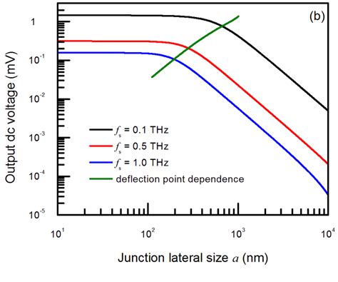 dependence of the output dc voltage u dc at input power of 1 µw on a