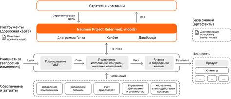 Обзор Naumen Project Ruler — решения для управления проектами
