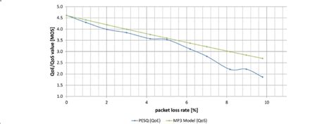 qoe qos values as a function of packet loss rate using pesq and the mp3