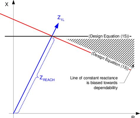 Line Of Constant Reactance Vs A Line Perpendicular To The Maximum
