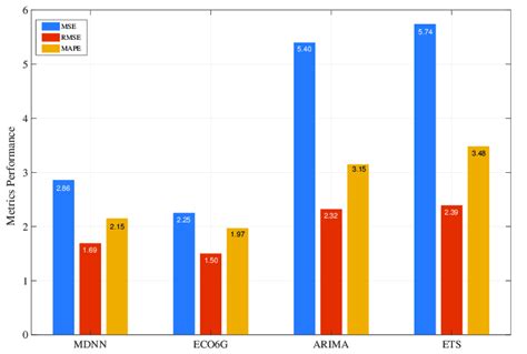 Model Evaluation And Metrics Download Scientific Diagram